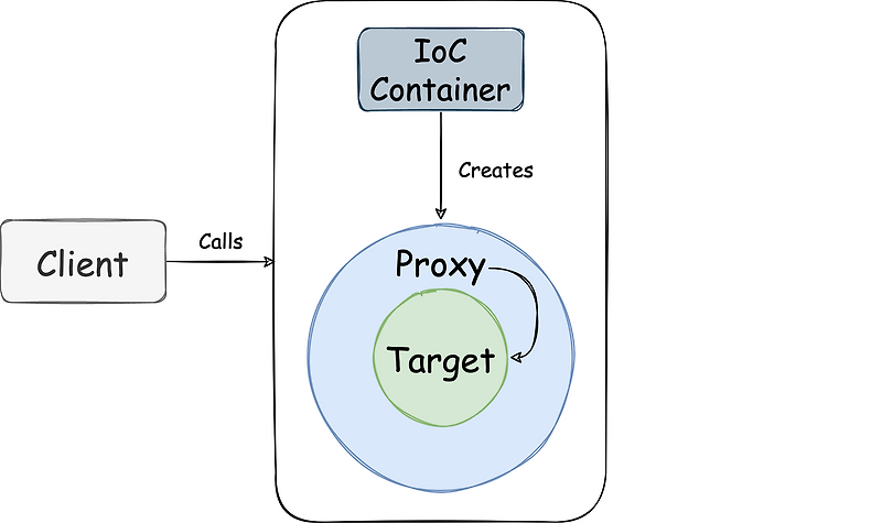 [Spring]AOP - JDK Dynamic Proxy, CGLib