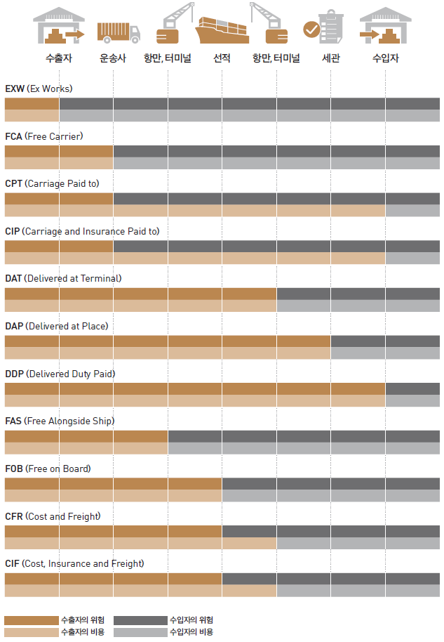 Delivery terms(Incoterms) 조건
