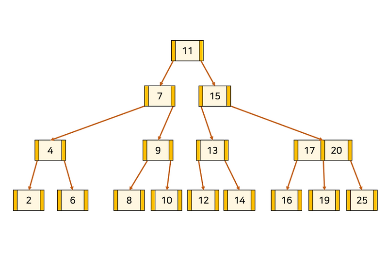 [DB] 10. B-Tree (B-트리)