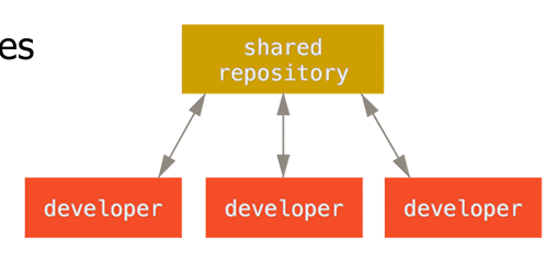 Distributed Git