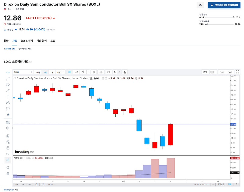 SOXL 50% 급등! 2025년 4월 10일, 무슨 일이 있었나?