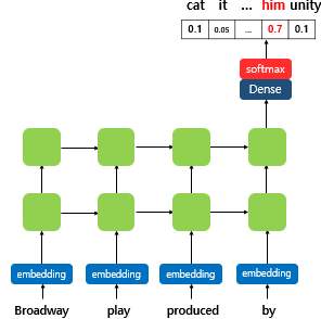 Word Embedding(ELMo, BERT)