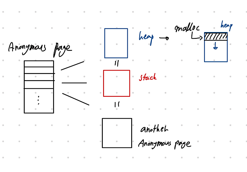 PintOS Project 3 - Virtual Memory (2) Anonymous Page (정글사관학교 79일차 TIL)