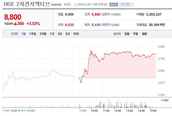 전기차와 에너지 저장 솔루션의 핵심, RISE 2차전지액티브(422420) ETF로 손쉽게 투자하기 :: Dividend