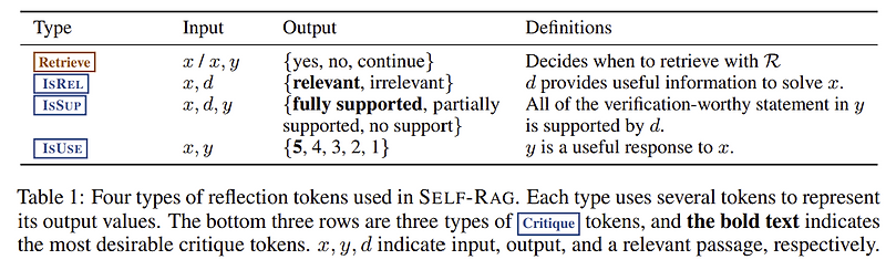 Self-Rag : Learning TO Retrieve, Generate, and Critique through Self ...