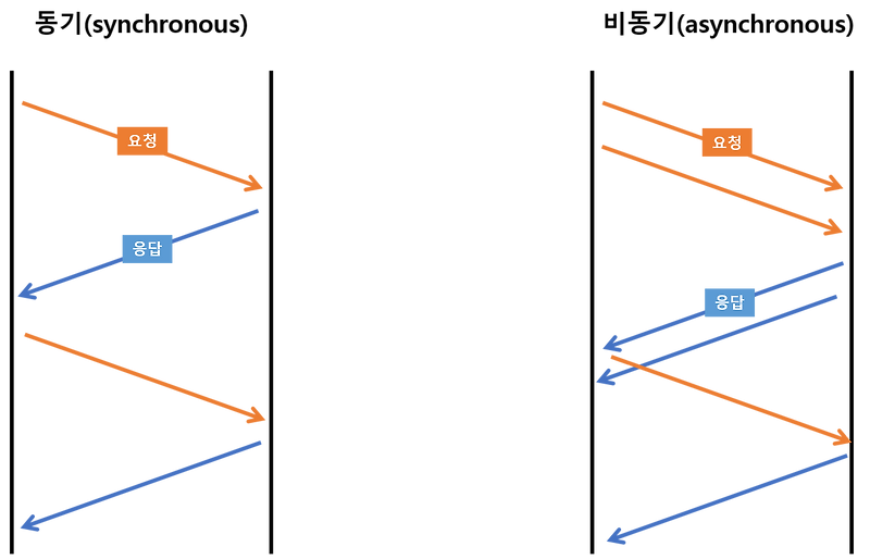 [Dart] Dart 기본 문법4 [비동기, async, await, Future, Stream]