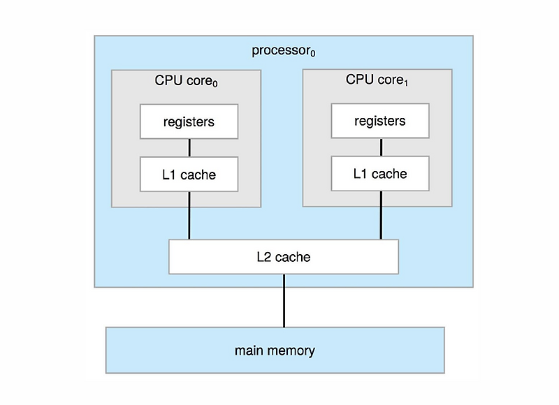 Chapter 1-3. Operating System Operations, Multiprogramming vs. Timesharing