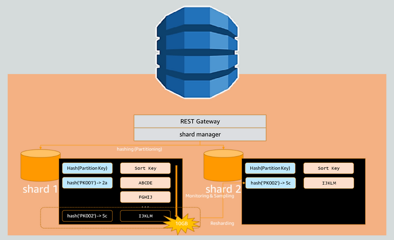 [DynamoDB] DynamoDB Architecture :: SQL