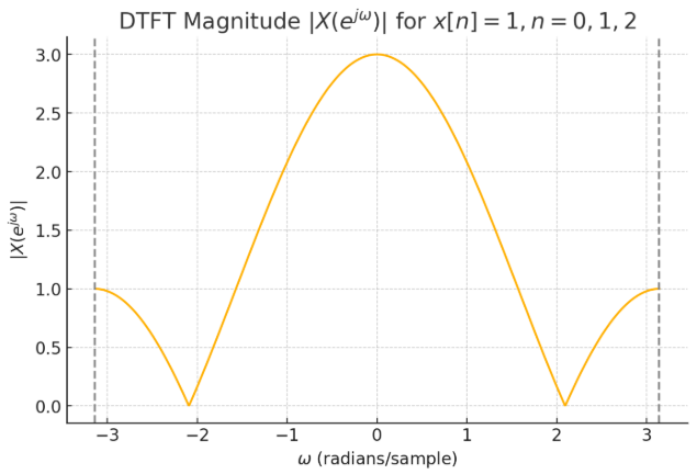 Discrete-Time Fourier Transform(DTFT)과 Discrete Fourier Transform(DFT ...
