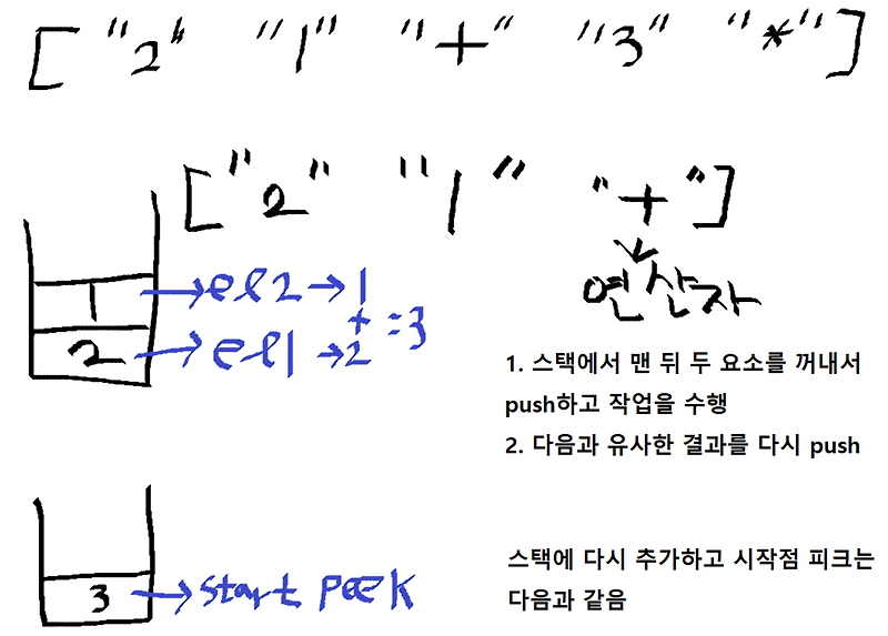 [Leet Code] 150. Evaluate Reverse Polish Notation :: deeprun