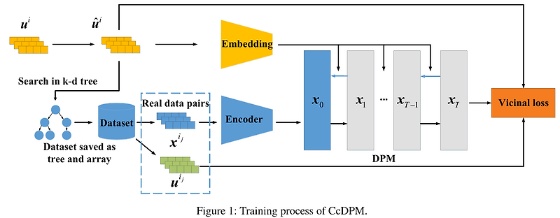 [논문 리뷰] CcDPM: A Continuous Conditional Diffusion Probabilistic Model for Inverse Design