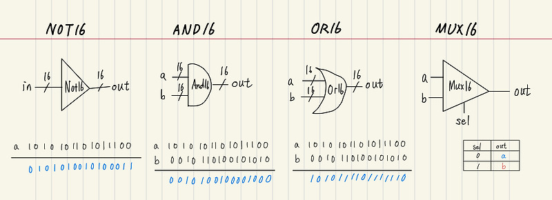 [From Nand to Tetris] Project 1 (2) 16-bit variants(Not16, And16, Or16 ...