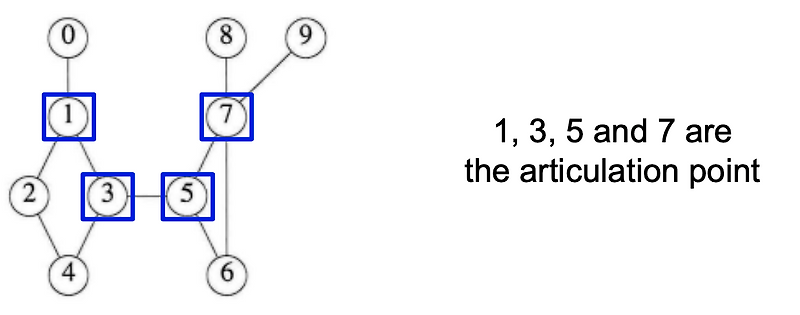 Data Structure - Graph ( Biconnected Components )