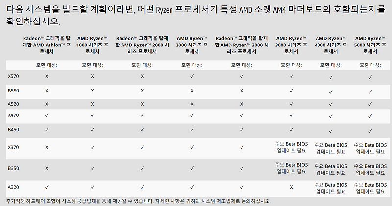 AMD AM4 메인보드 칩셋 호환 범위? :: 소소한 지식 사전