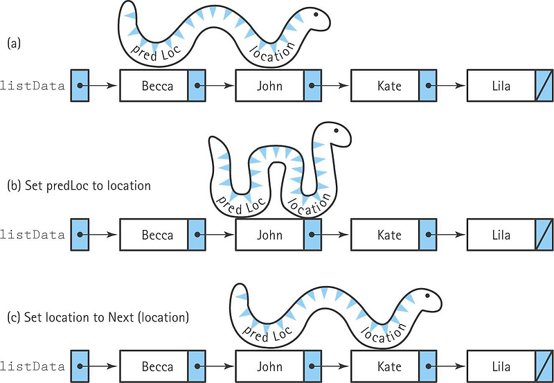자료구조 - Linked List(Unsorted & Sorted List)