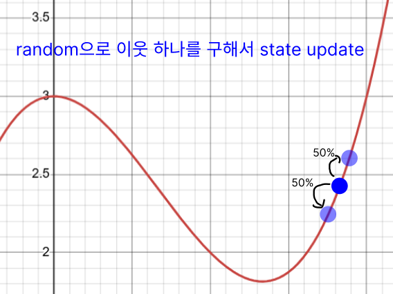 [Local Search Algorithms - Hill climbing Algorithms] First Choice