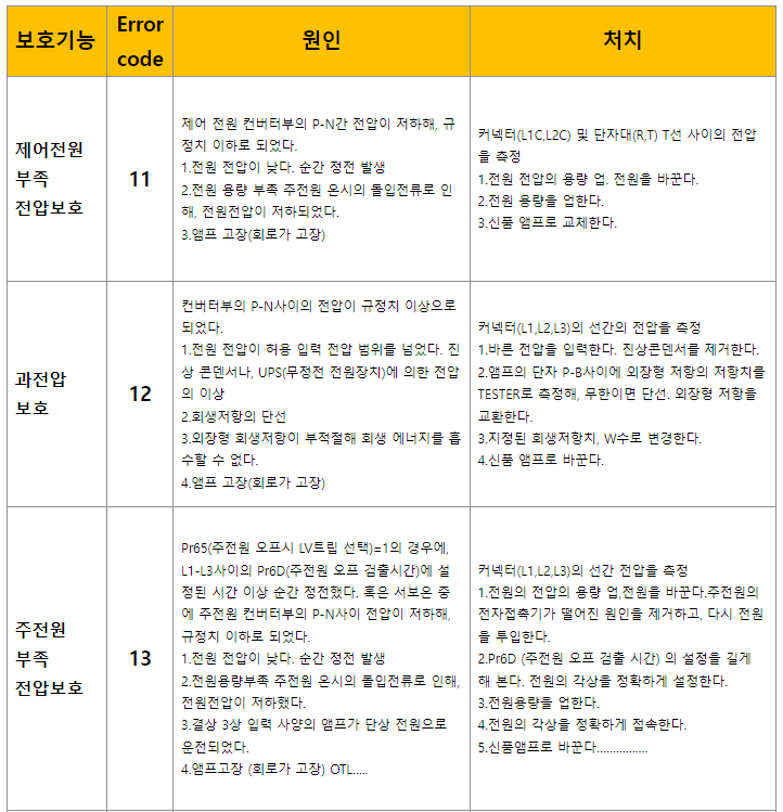 Panasonic Servo Motor Error Code 1/2 (파나소닉 서보모터 에러코드 )