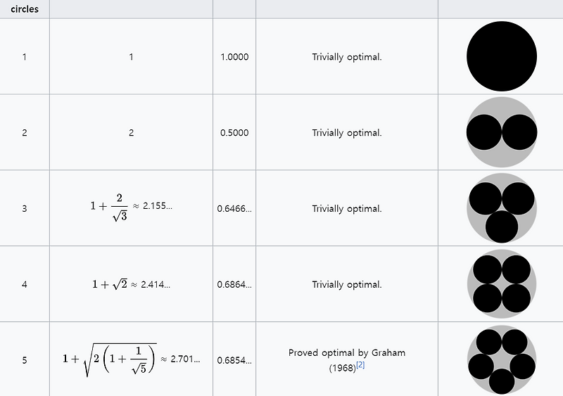 원 안에 원을 가득 채우는 문제?(circle packing in a circle)