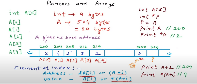 [c/c++] Pointers to Arrays && Arrays as function arguments