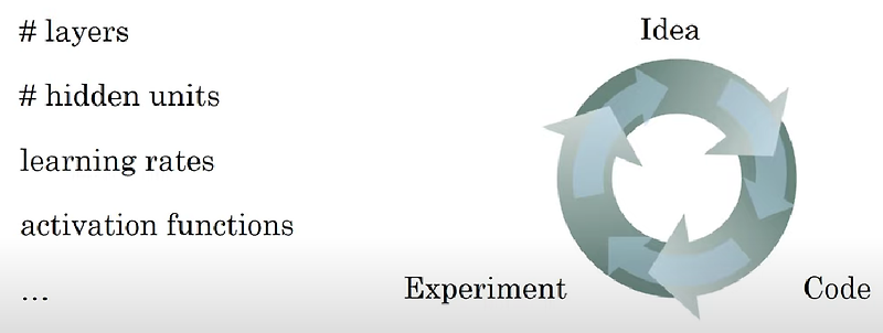 Train/Dev/Test Sets (C2W1L01)