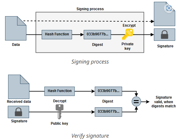 sign/verify using openssl
