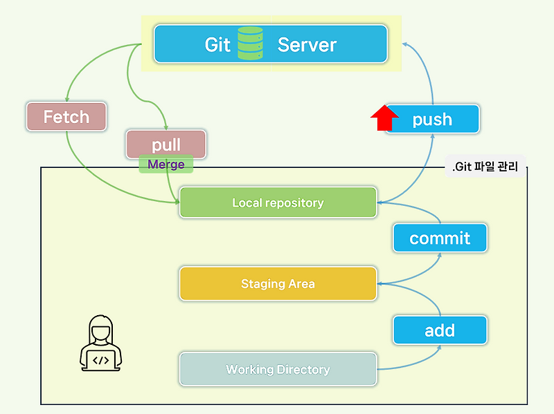 Git push 명령어 사용법 및 특징