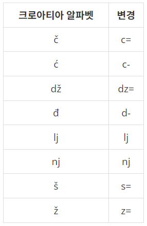 [백준/BOJ] 2941번: 크로아티아 알파벳 (Python 파이썬)