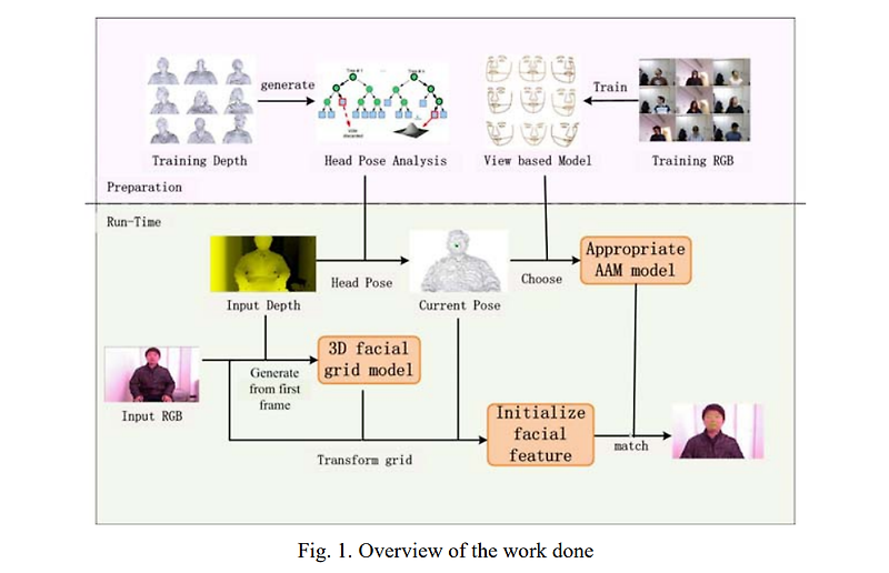 [논문] AAM Based Facial Feature Tracking with Kinect