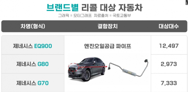 EQ900, G80, G70 터보차저 오일 피드 파이프 리콜 및 지엠 볼트 조수석 인스트루먼트 패널 관련 리콜