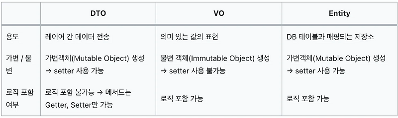 record로 VO 만들기