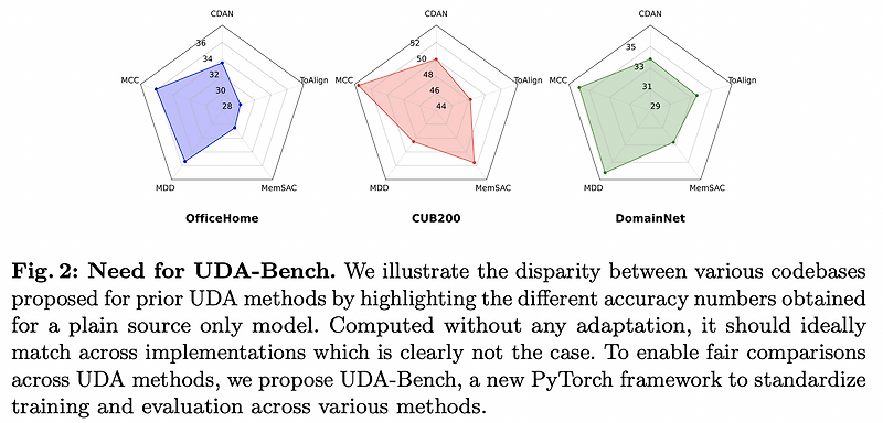 [논문 리뷰 #15] UDA-Bench: Revisiting Common Assumptions in Unsupervised Domain Adaptation Using a ...