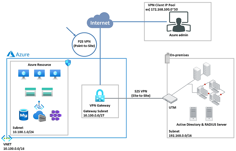 [Azure Network] Azure VPN Gateway Point-to-Site(P2S) VPN 이란 #1