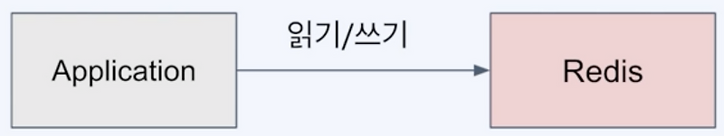 RDBMS & NoSQL & Redis