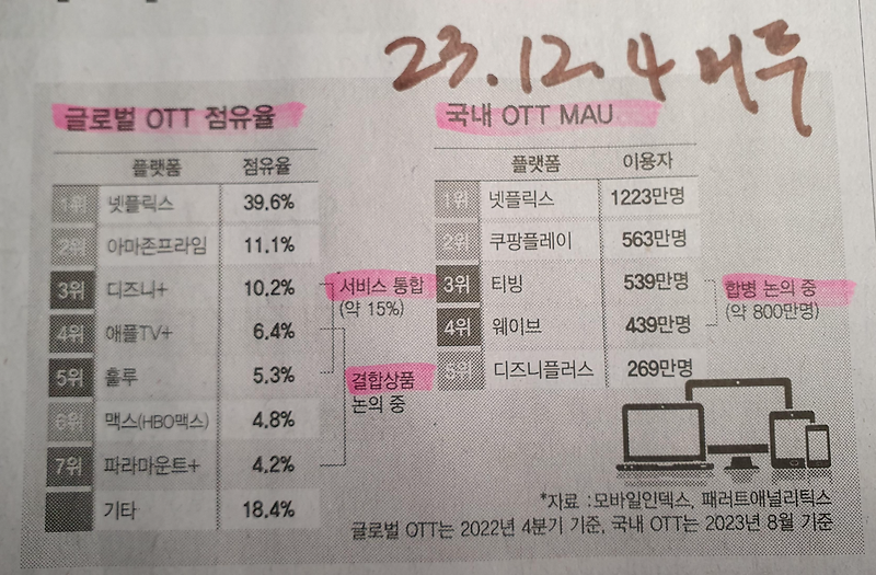 2022년 글로벌 OTT 점유율, 2023년 국내 OTT MAU 23.12.4 머투