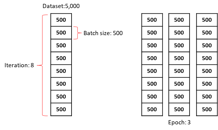 데이널 『데이터 ∙ 분석 ∙ 지식소통』::딥러닝 학습 방법: batch size, Iteration, epoch(에포크)