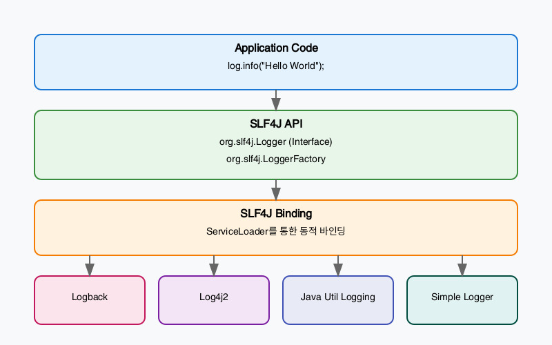@Slf4j — 보초개발