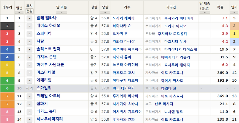 카시와기념(Jpn1) 출주마정보