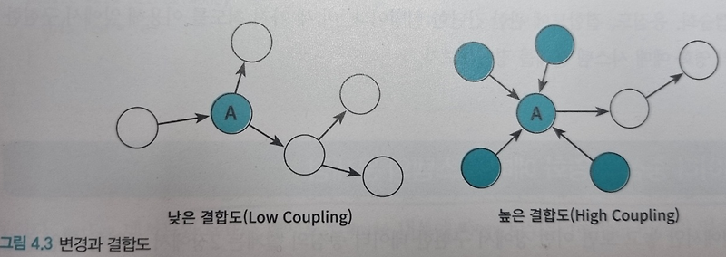 [오브젝트] 4장. 설계 품질과 트레이드오프 - Nahwasa