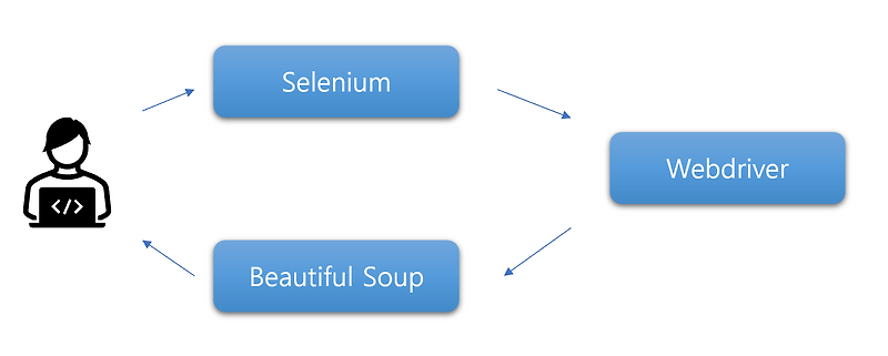 [Python] Selenium과 bs4를 이용한 크롤링 + Pyautogui