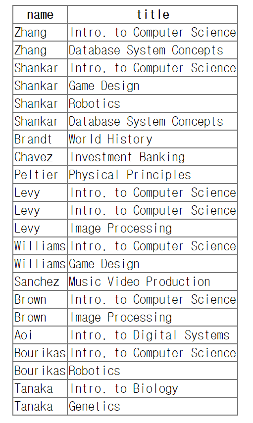 3. Intermediate SQL