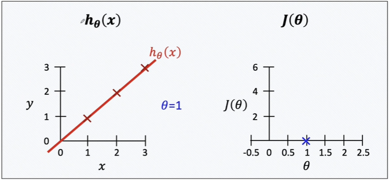 Cost function과 gradient descent_2