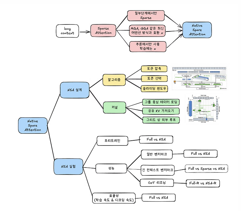 Native Sparse Attention: Hardware-Aligned and NativelyTrainable Sparse Attention