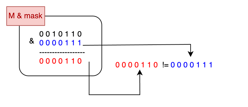 [SWEA/D3] 10726 이진수 표현 :: 블로그