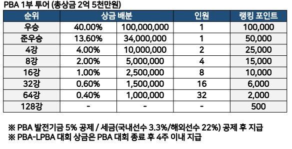 (종료 8투어)웰컴저축은행 PBA-LPBA 챔피언십 64강, 32강,16강,8강,준결승,결승