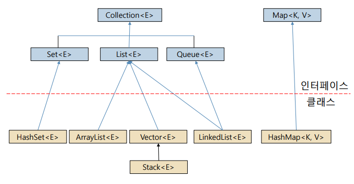 [Java_Summary] Wrapper Class, Auto Boxing, Auto Unboxing, Collection ...