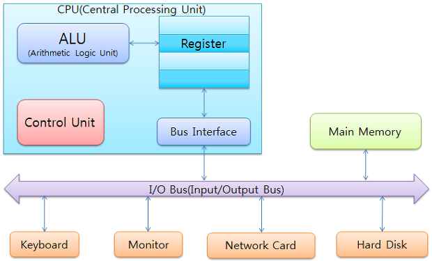 [CS] Computer Architecture / 컴퓨터 구조 — Day by Day