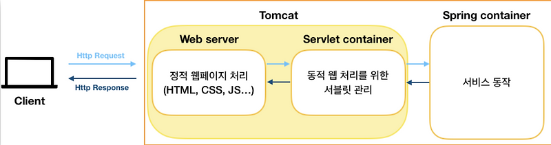 스프링이 클라이언트의 요청을 처리하는 전반적인 로직 (servlet , dispatcher servlet, interceptor ...