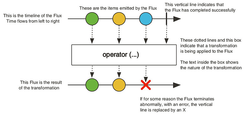 [Reactive Programming] Flux, Mono 개념