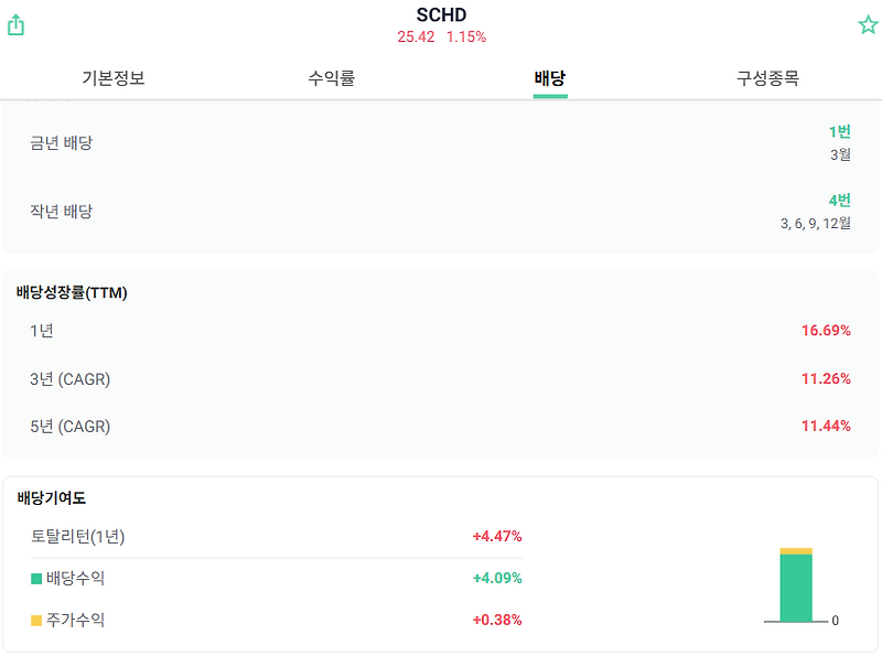 SCHD와 VOO, 10년 토탈리턴 비교: 어떤 ETF가 더 수익률이 높을까? — 경제적 자유를 향한 여정