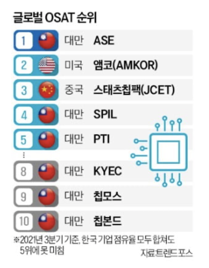 OSAT 회사들에게는 특별한 공통점이 있다? (OSAT 뜻, 특징, 대표 기업 등)
